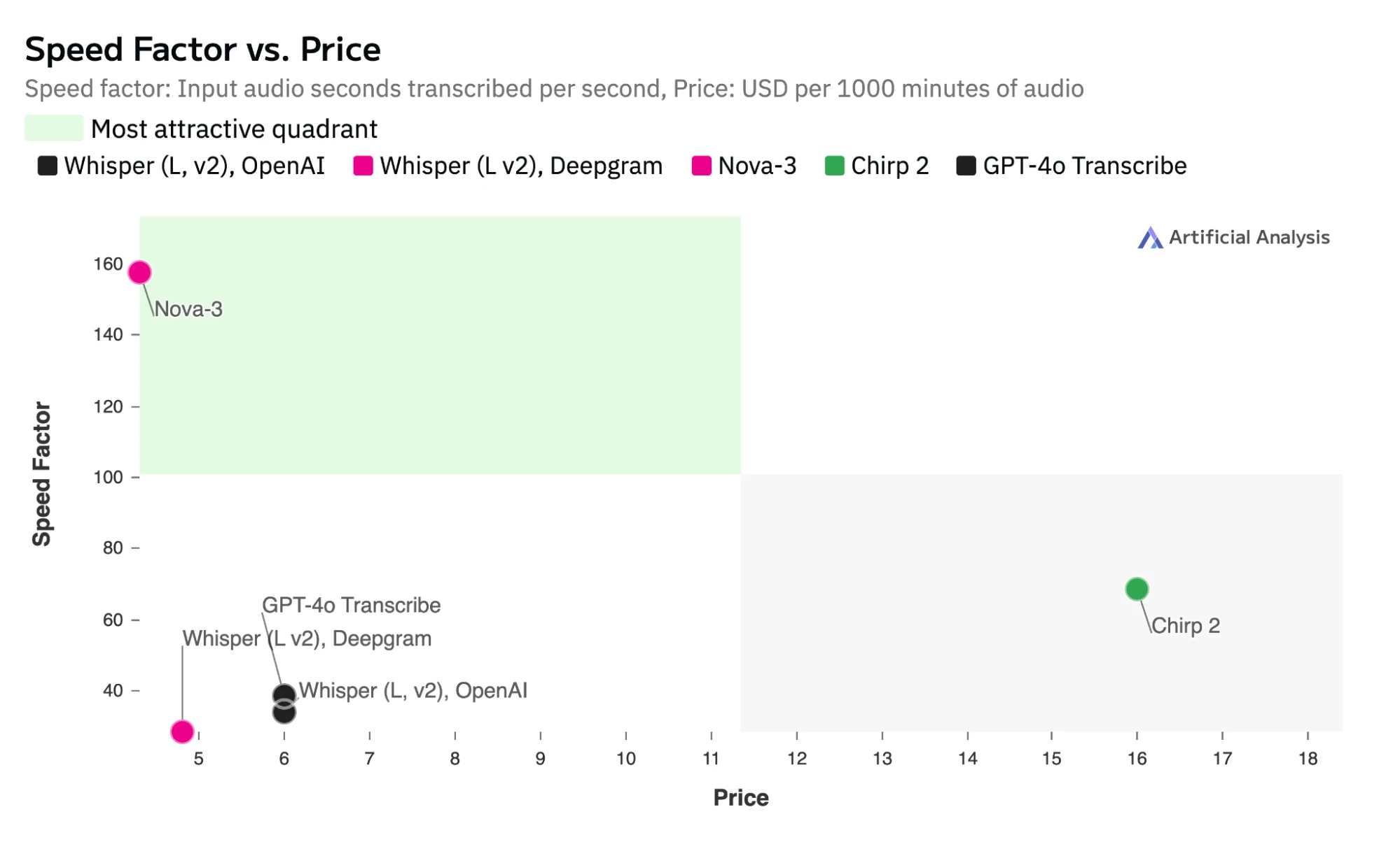 Deepgram vs OpenAI vs Google STT: Accuracy, Latency, & Price Compared | Deepgram