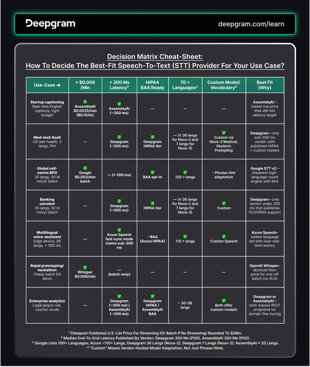 Speech-to-Text API Pricing Breakdown: Which Tool is Most Cost-Effective? (2025 Edition) | Deepgram