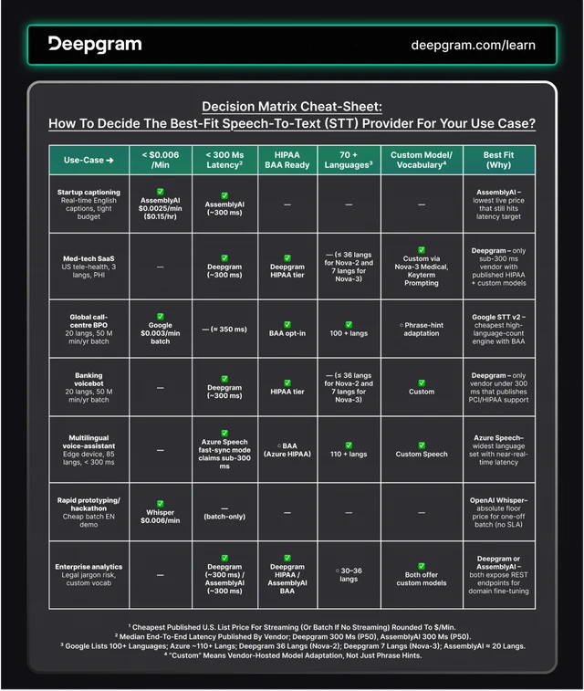 Speech-to-Text API Pricing Breakdown: Which Tool is Most Cost-Effective? (2025 Edition) | Deepgram