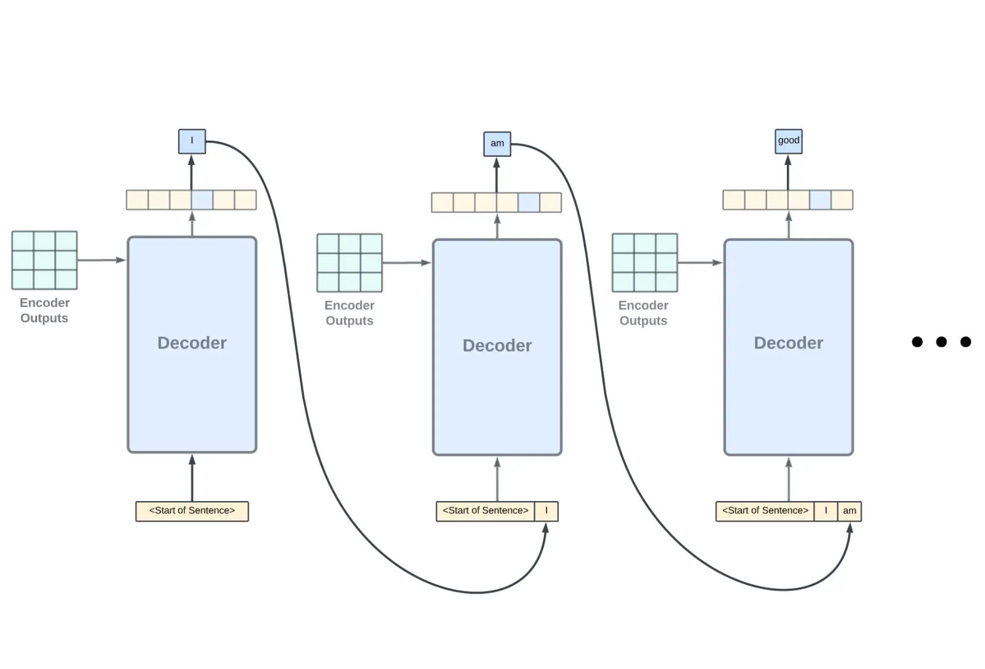 Visualizing And Explaining Transformer Models From The Ground Up Deepgram Blog ⚡️ Deepgram